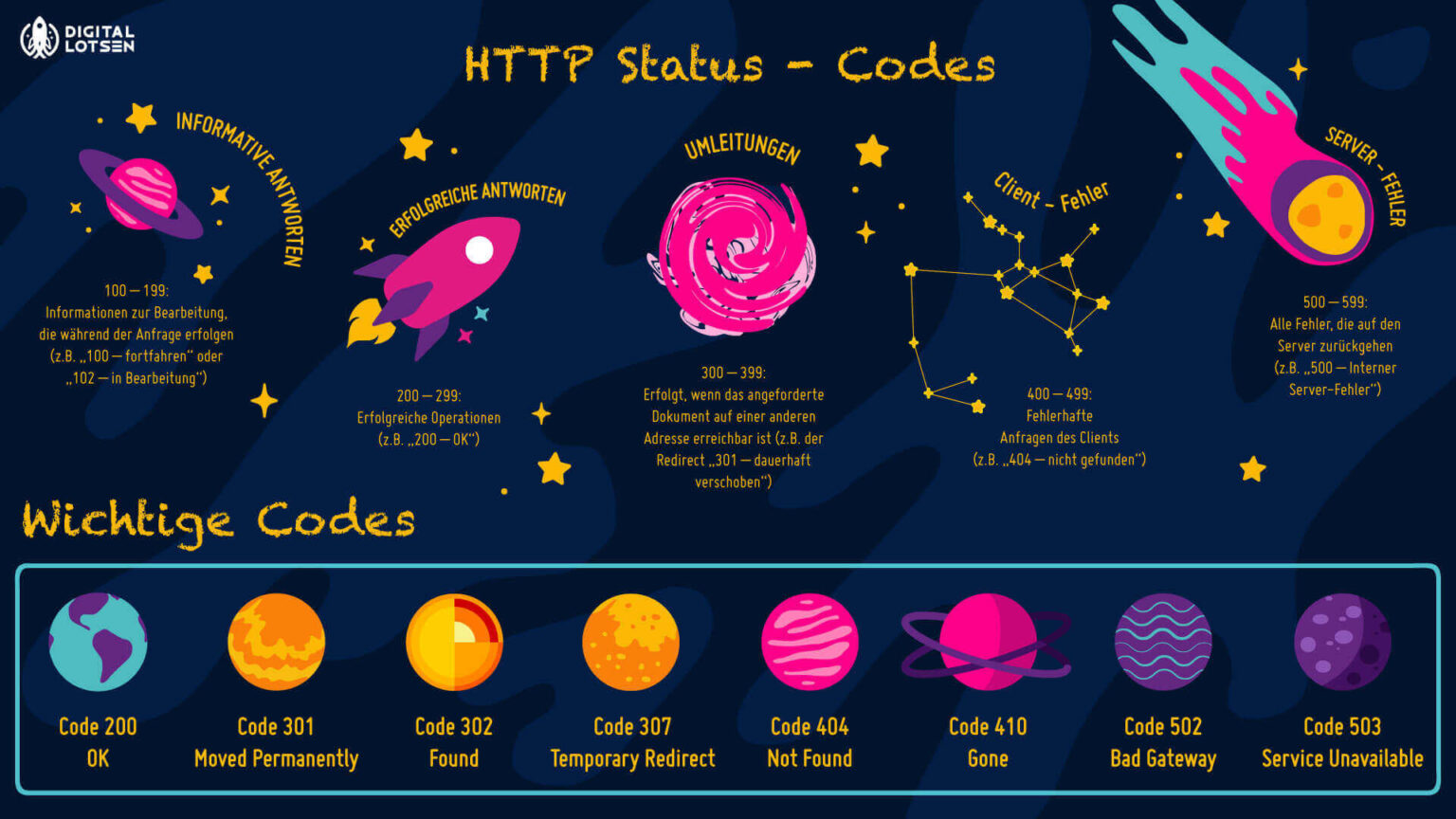 Statuscode 200 – OK - digitallotsen GmbH